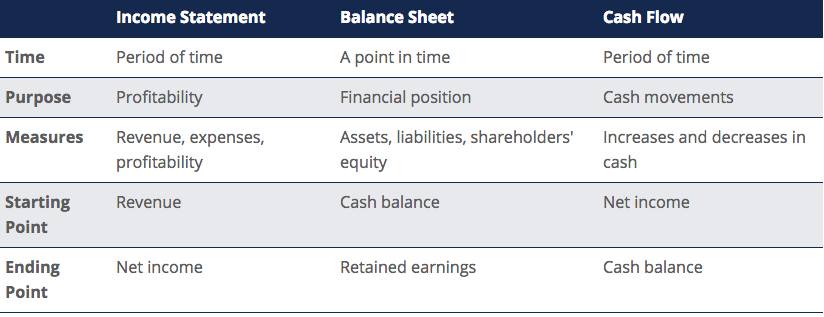 Understanding the 3 Main Financial Statements | Club Capital Blog